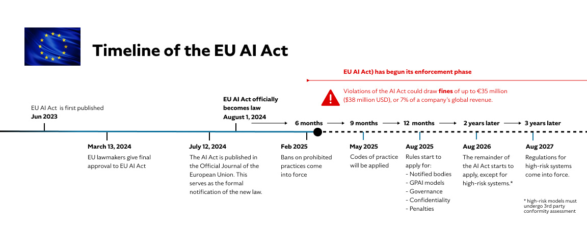 AI Regulations around the World - 2025